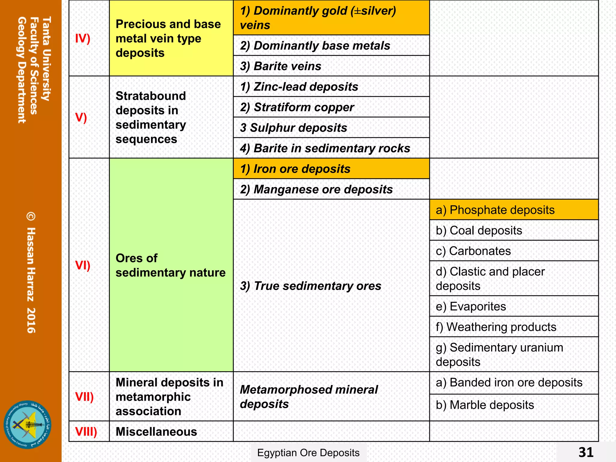 Classification of Mineral Deposit in Egypt | PDF