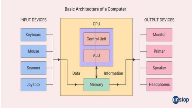 Lecture 1 - Computer Organiation Architecture - Introduction.pptx