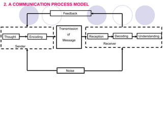 Lecture 1 communication process | PPT