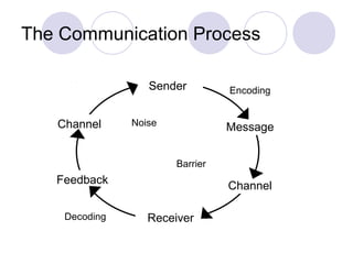 Lecture 1 communication process