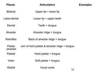 Lecture 1 Consonants | PPT