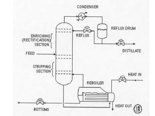 Lecture 1 distillation (introduction) | PPTX