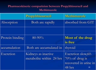 drugs used in hyperthyroidism | PPT