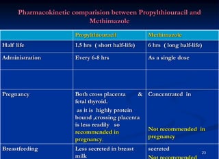 drugs used in hyperthyroidism | PPT