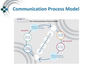 Lecture 1 - Foundation of Business Communication.pptx