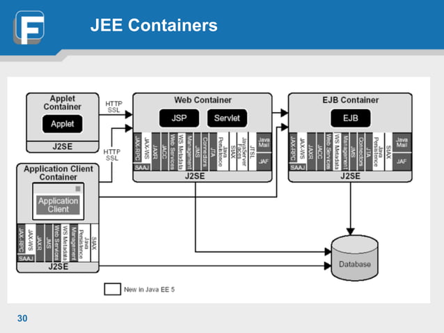 Lecture 1: Introduction to JEE | PDF