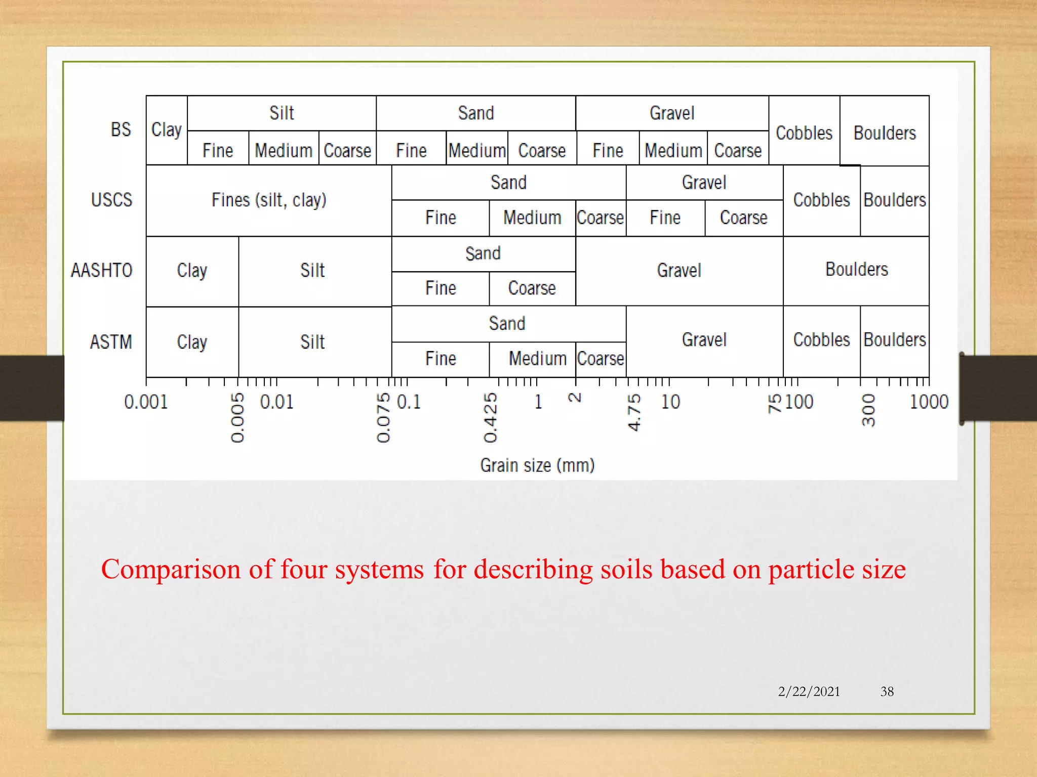 Lecture 1 introduction and properties of soil | PDF | Civil Engineering Industry | Industries