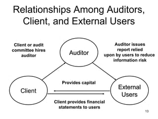 Lecture 1 introduction-to_audit_and_assurance | PPT