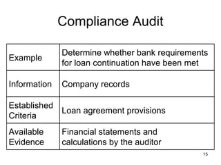 Lecture 1 introduction-to_audit_and_assurance | PPT