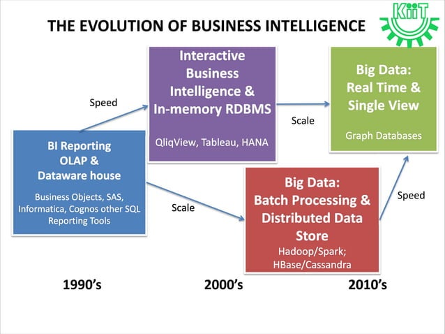 Lecture1 introduction to big data | PDF | Databases | Computer Software and Applications