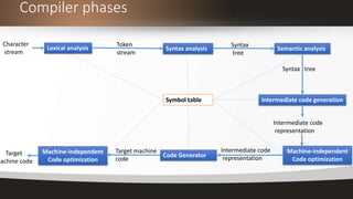 Lecture 1 introduction to language processors | PPT