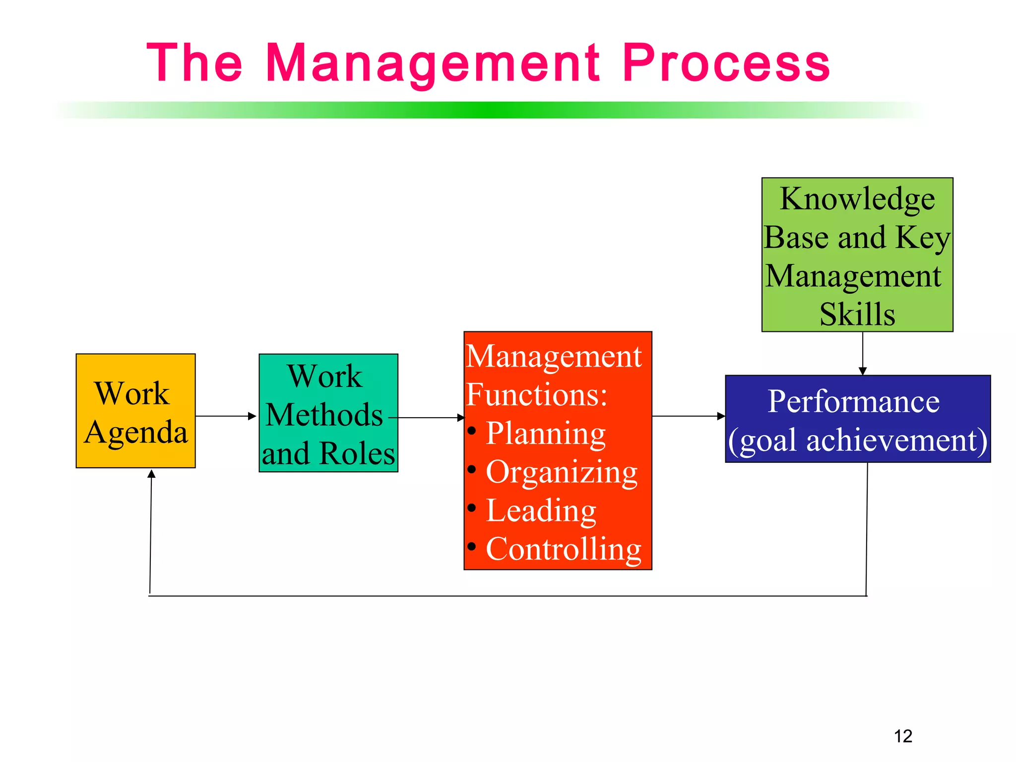 Principles of Management - Lecture 1 | PPT