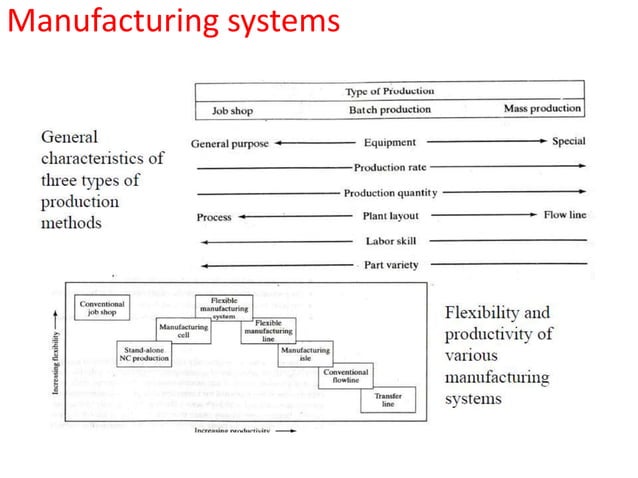 Lecture 1 s.y.b.tech manufacturing | PPT | Free Download