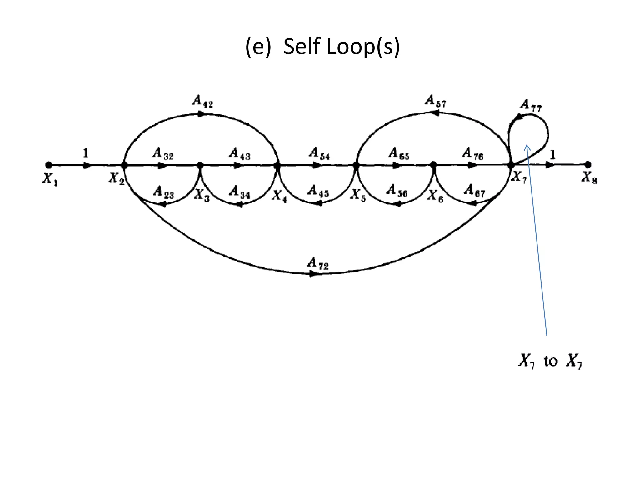 Lecture 10 11-signal_flow_graphs | PPTX