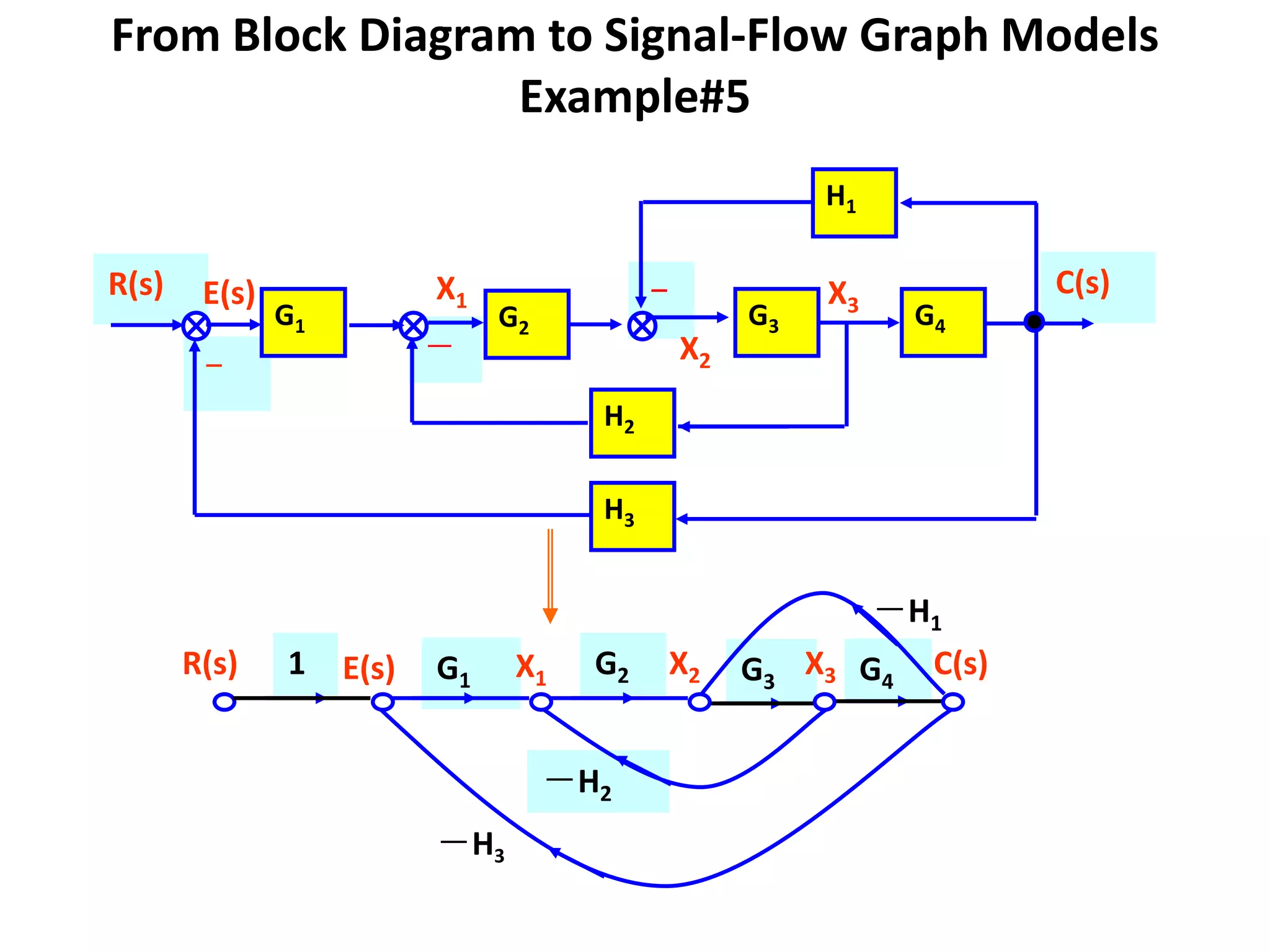 Lecture 10 11-signal_flow_graphs | PPT Lecture 10 11-signal_flow_graphs | PPT