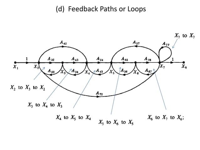 Lecture 10 11-signal_flow_graphs | PPT Lecture 10 11-signal_flow_graphs | PPT
