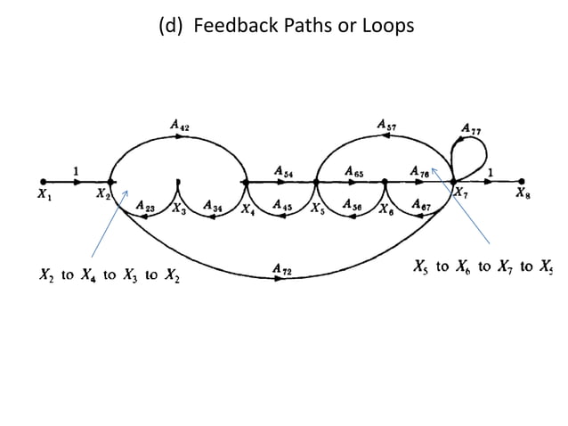 Lecture 10 11-signal_flow_graphs | PPTX