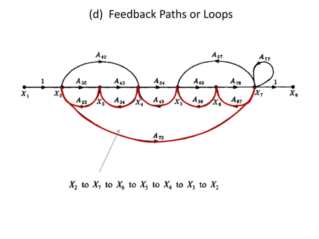 Lecture 10 11-signal_flow_graphs | PPTX