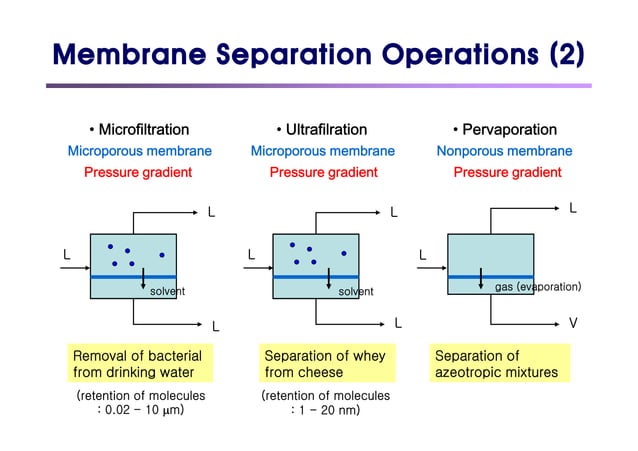 Membrane separation | PDF