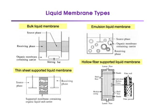 Membrane separation | PDF