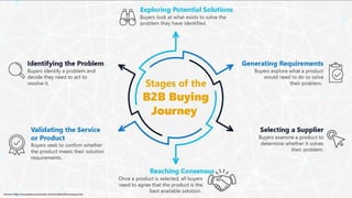 Lecture 10 - B2B Marketing & Digital Customer Relationship Management.pptx