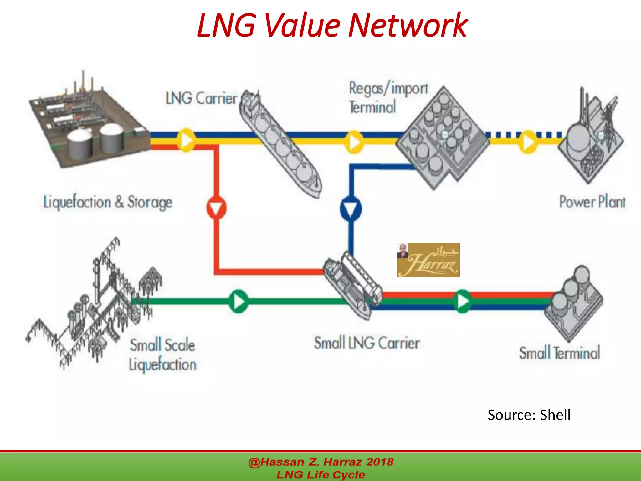 Liquefied Natural Gas (LNG) Life Cycle | PDF
