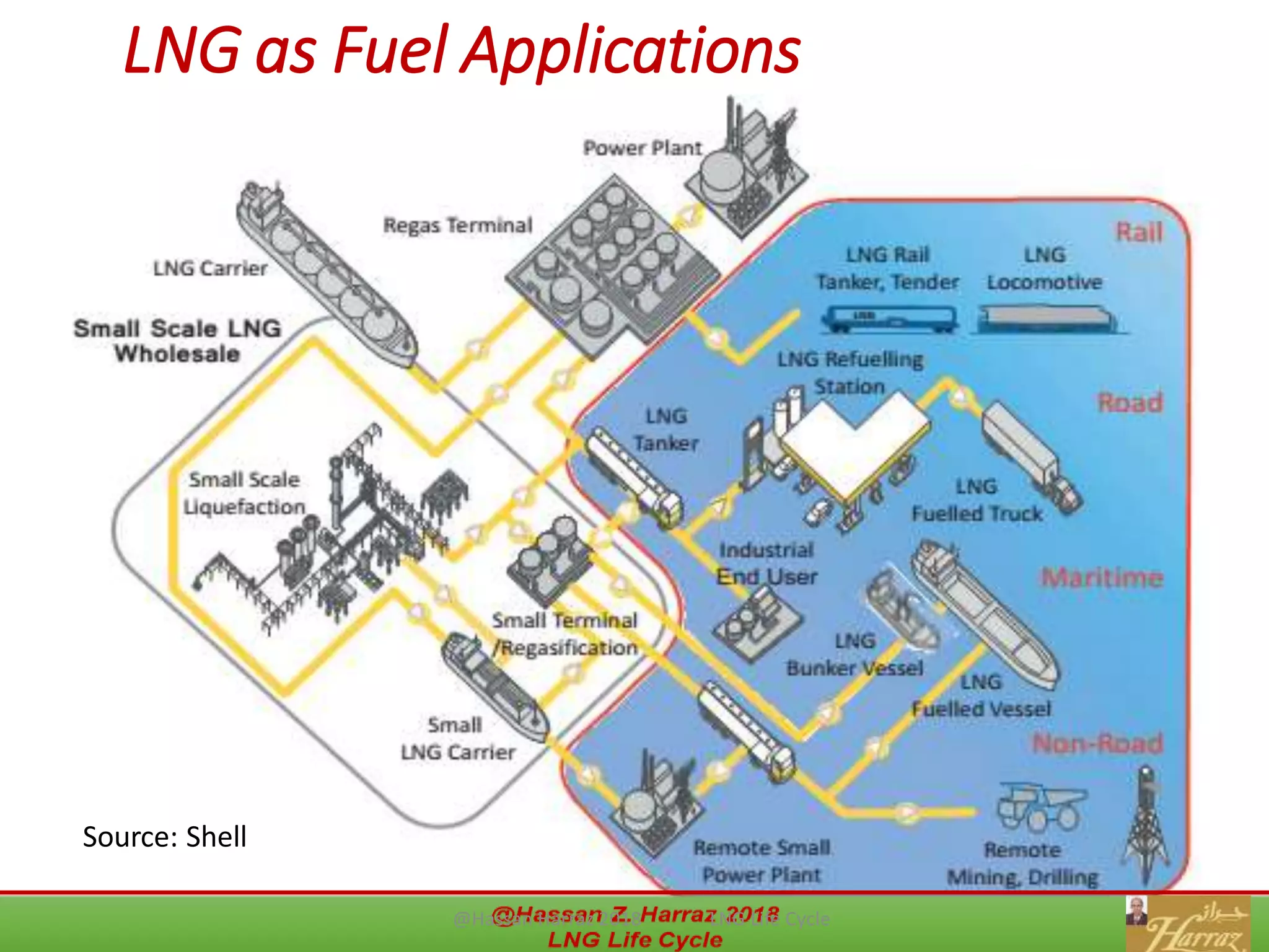 Liquefied Natural Gas (LNG) Life Cycle | PDF