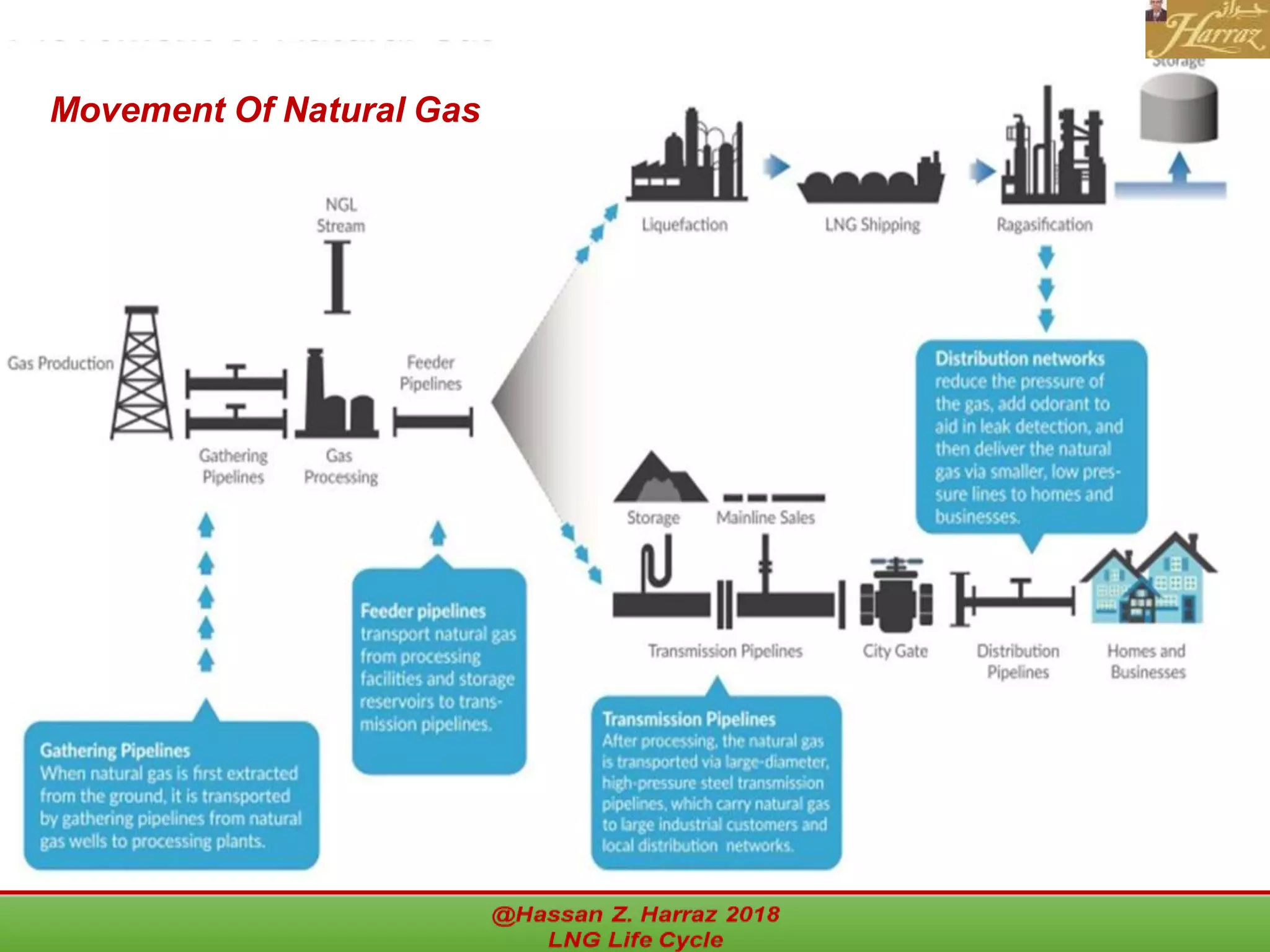 Liquefied Natural Gas (LNG) Life Cycle | PDF