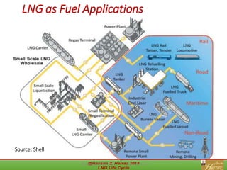 Liquefied Natural Gas (LNG) Life Cycle | PDF