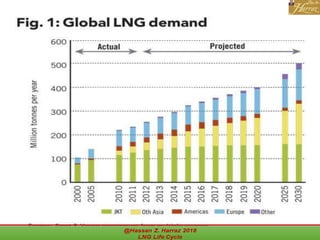 Liquefied Natural Gas (LNG) Life Cycle | PDF