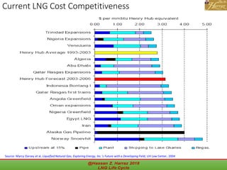 Liquefied Natural Gas (LNG) Life Cycle | PDF