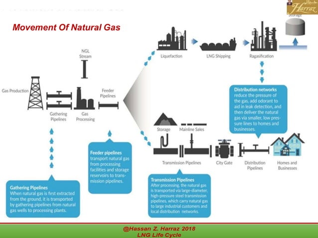 Liquefied Natural Gas (LNG) Life Cycle | PPT