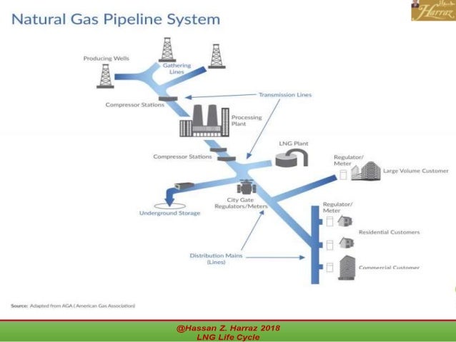 Liquefied Natural Gas (LNG) Life Cycle