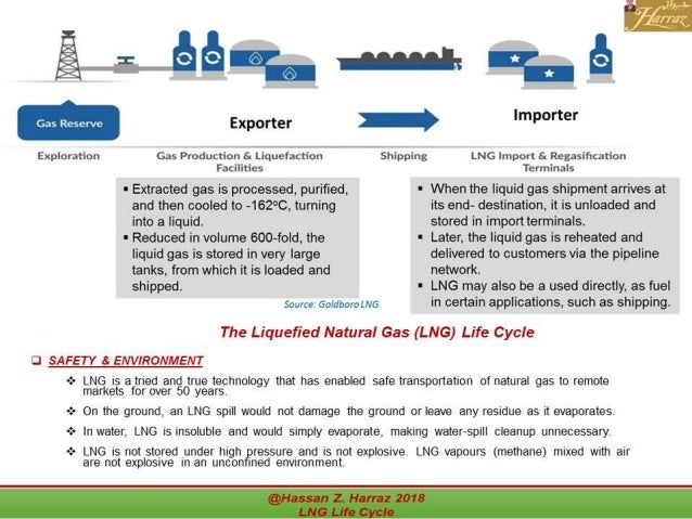 Liquefied Natural Gas (LNG) Life Cycle