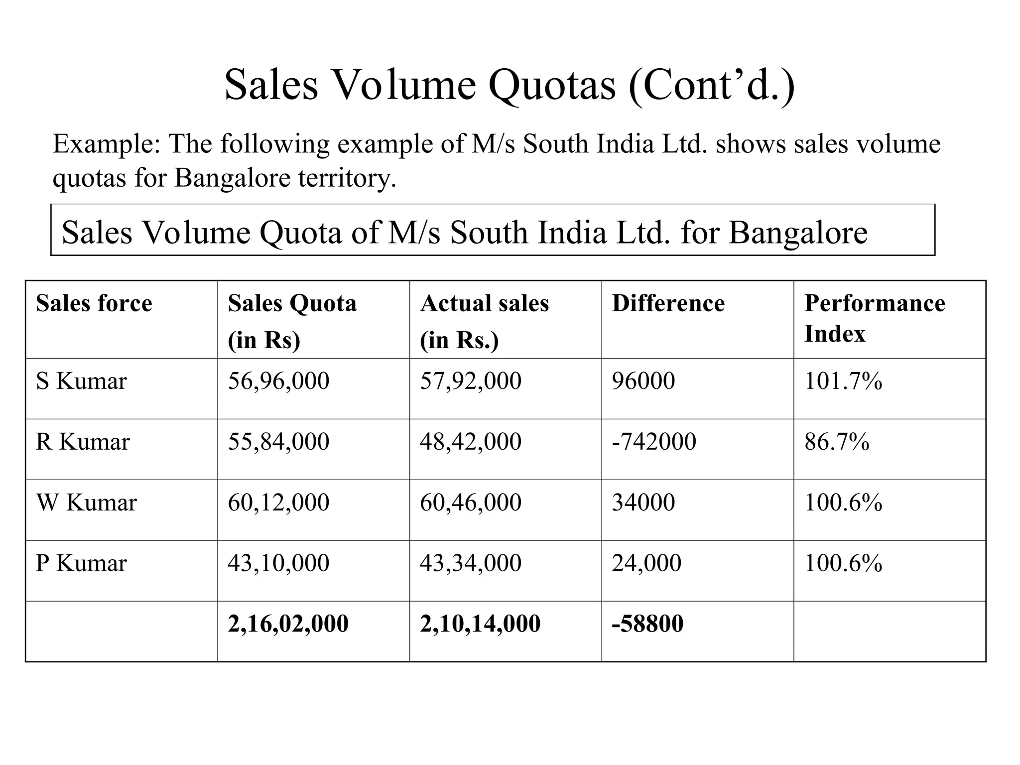 Sales Quota and its Components in Sales Management | PPT