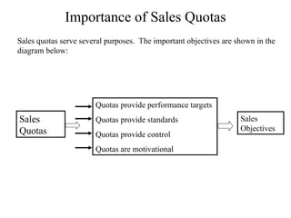 Sales Quota and its Components in Sales Management | PPT