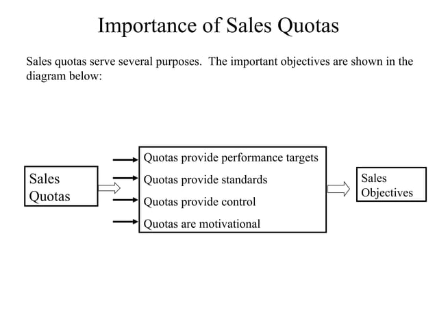 Sales Quota and its Components in Sales Management | PPT | Sales | Business
