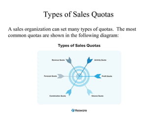 Sales Quota and its Components in Sales Management | PPT