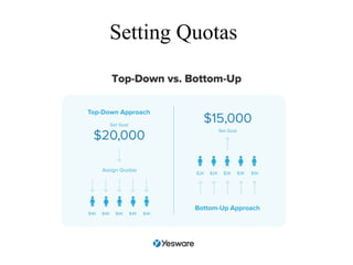 Sales Quota and its Components in Sales Management | PPT