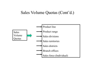 Sales Quota and its Components in Sales Management | PPT