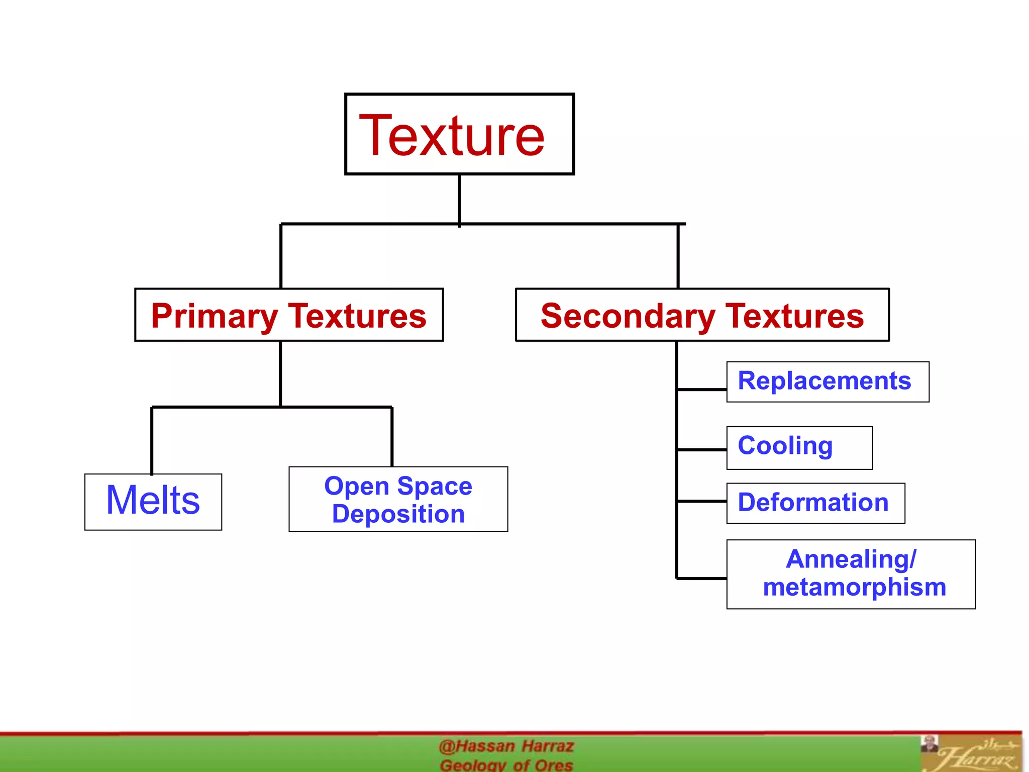Lecture 10 textures of ore deposits and associated features | PDF