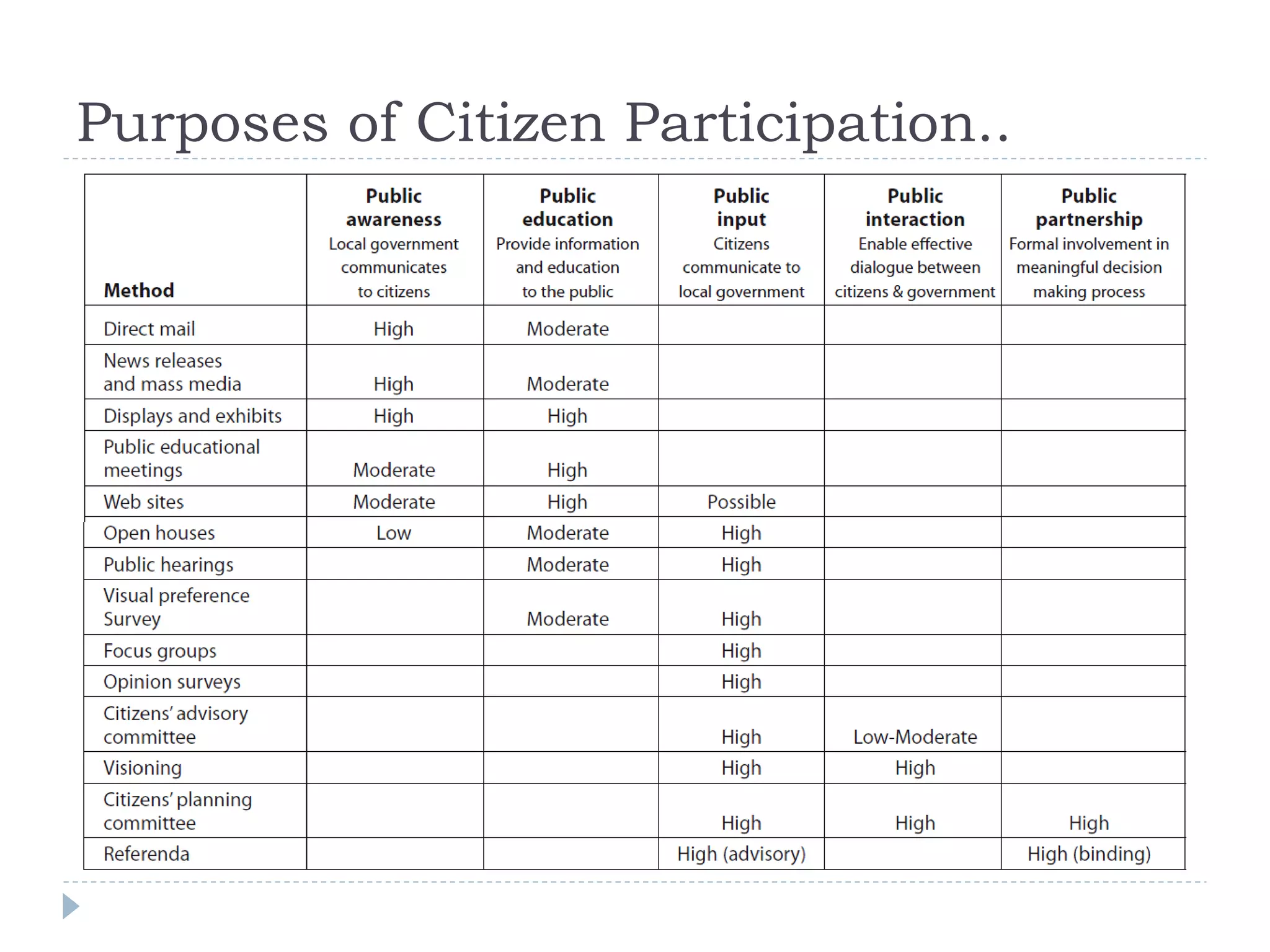 105 Public Participation II | PPT