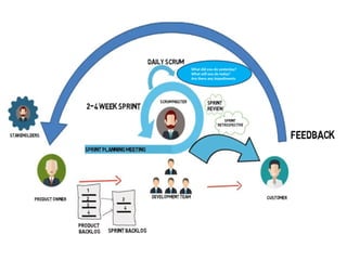 Lecture 10 Agile Processes-Scrum In SDLC.ppt