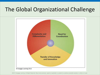 designing_organisations_for_international_environment | PPTX