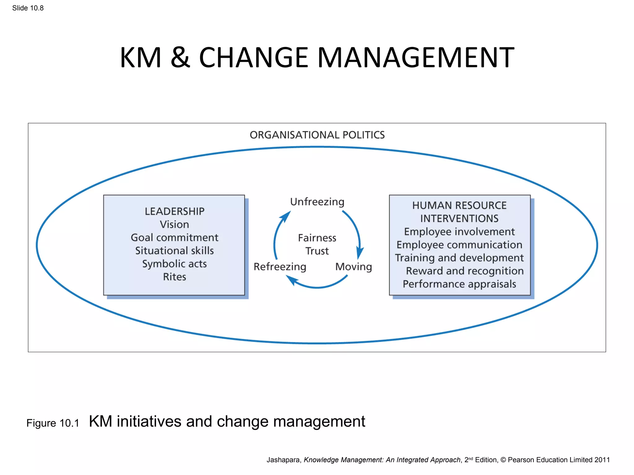Lecture 10 implementing knowledge management | PPT | Human Resources | Business