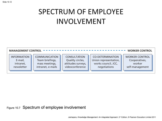 Lecture 10 implementing knowledge management | PPT | Human Resources | Business
