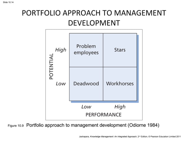 Lecture 10 implementing knowledge management | PPT | Human Resources | Business
