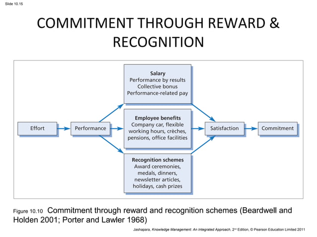 Lecture 10 implementing knowledge management | PPT | Human Resources | Business