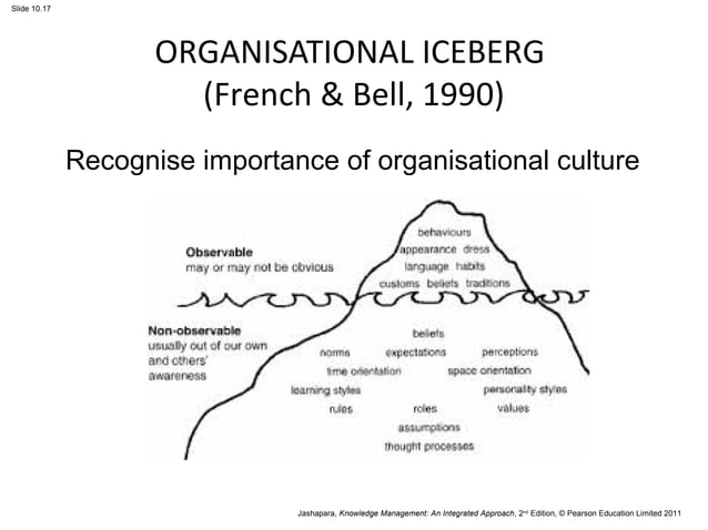 Lecture 10 implementing knowledge management | PPT | Human Resources | Business