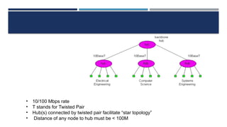Applications of ICT- Lecture#10 (LAN Technologies).pptx